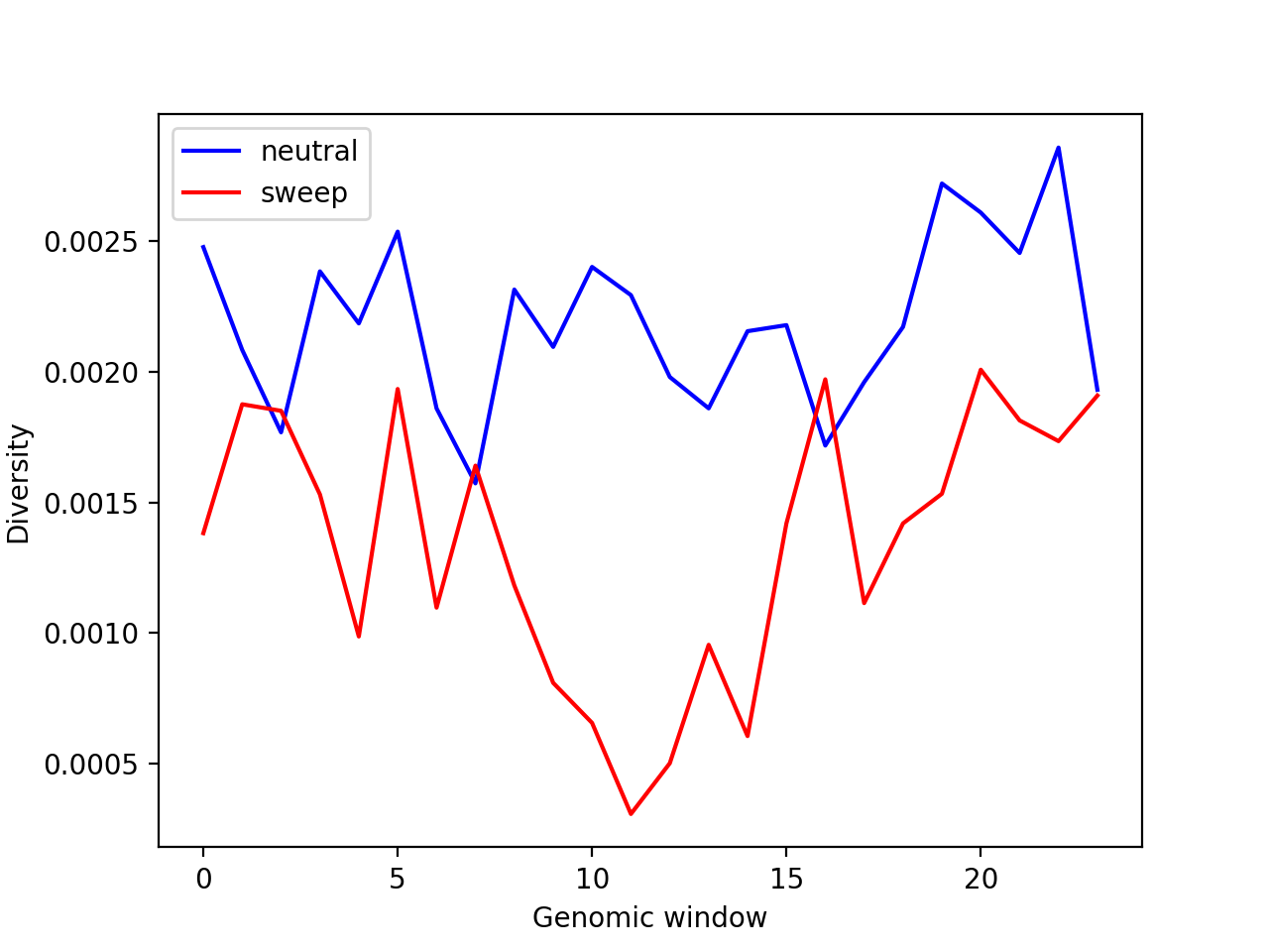 Tutorials — stdpopsim 0.1.1 documentation